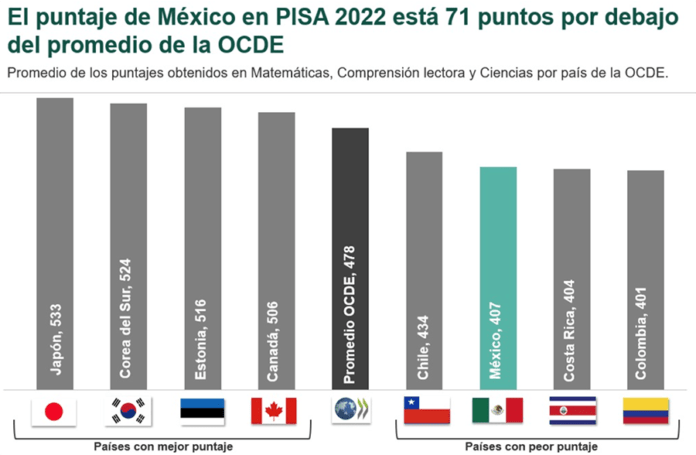 La realidad y el futuro de la prueba PISA en México